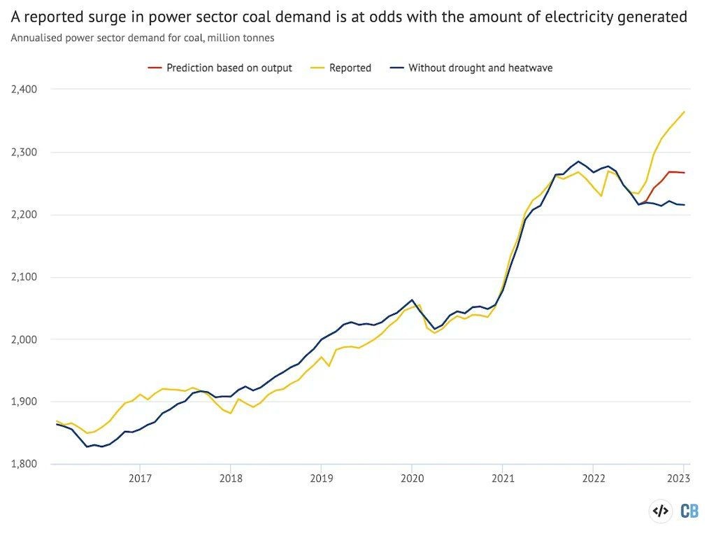 Carbon Brief on LinkedIn: Analysis: Contradictory coal data clouds ... Carbon Brief on LinkedIn: Analysis: Contradictory coal data clouds ...