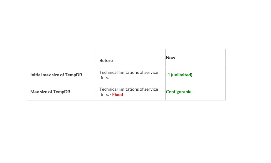 Daniel Glenn on LinkedIn: Configure your TempDB max size in Azure SQL ... Daniel Glenn on LinkedIn: Configure your TempDB max size in Azure SQL ...