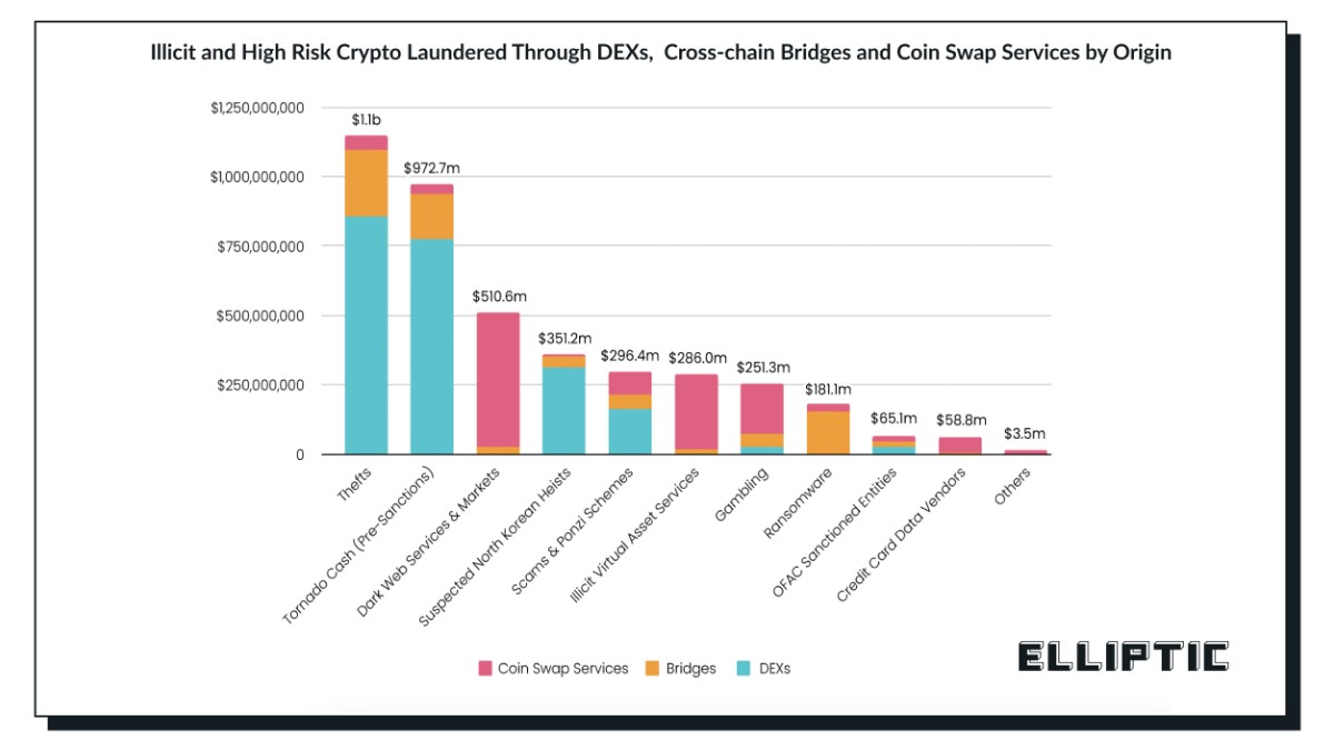 Elliptic on LinkedIn: The State of Cross-chain Crime Report 2022 | Elliptic Elliptic on LinkedIn: The State of Cross-chain Crime Report 2022 | Elliptic