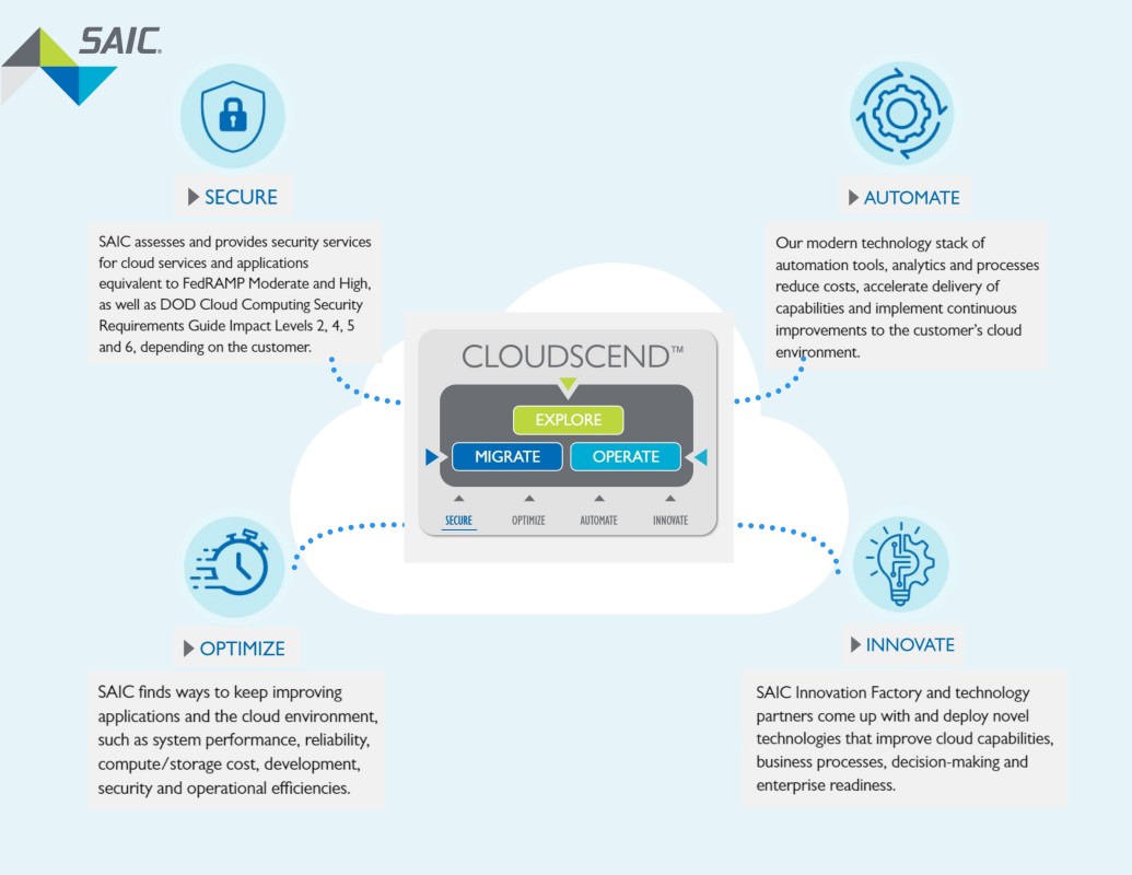 Mohammed AL_Farhan on LinkedIn: SAIC | Cloudscend Mohammed AL_Farhan on LinkedIn: SAIC | Cloudscend