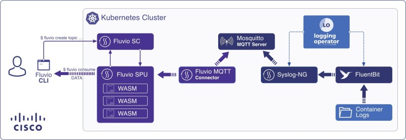 Ferenc Hernadi on LinkedIn: Streamlining Log Management with Fluvio and ... Ferenc Hernadi on LinkedIn: Streamlining Log Management with Fluvio and ...