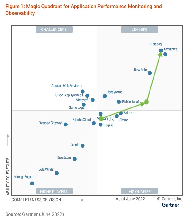 Elhanan James Melichson op LinkedIn: Datadog Named a Leader in the 2022 ... Elhanan James Melichson op LinkedIn: Datadog Named a Leader in the 2022 ...