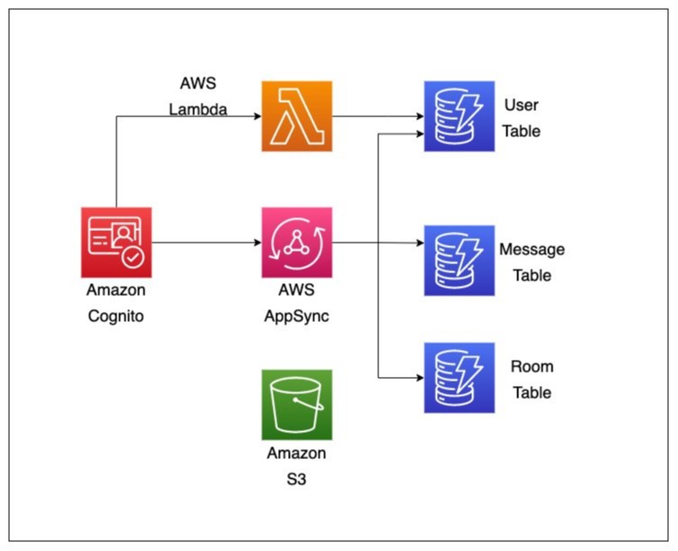 Building a full-stack chat application with AWS and NextJS | Amazon Web ... Building a full-stack chat application with AWS and NextJS | Amazon Web ...