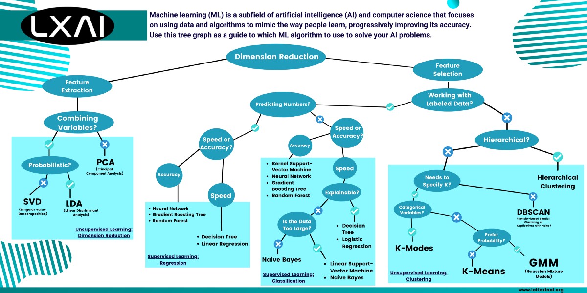 Machine Learning Algorithms Cheat Sheet | Eric Feuilleaubois (Ph.D) Machine Learning Algorithms Cheat Sheet | Eric Feuilleaubois (Ph.D)