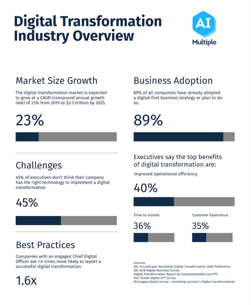 Satish Nagpal on LinkedIn: 85+ Digital Transformation Stats from ... Satish Nagpal on LinkedIn: 85+ Digital Transformation Stats from ...