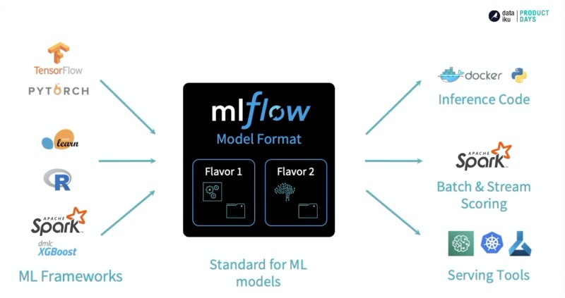Dataiku on LinkedIn: Introducing MLflow Saved Models Dataiku on LinkedIn: Introducing MLflow Saved Models