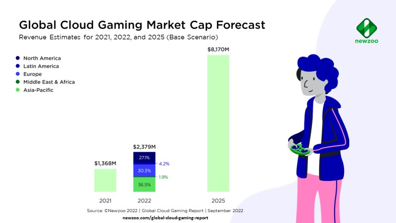 Newzoo on LinkedIn: #cloudgaming Newzoo on LinkedIn: #cloudgaming