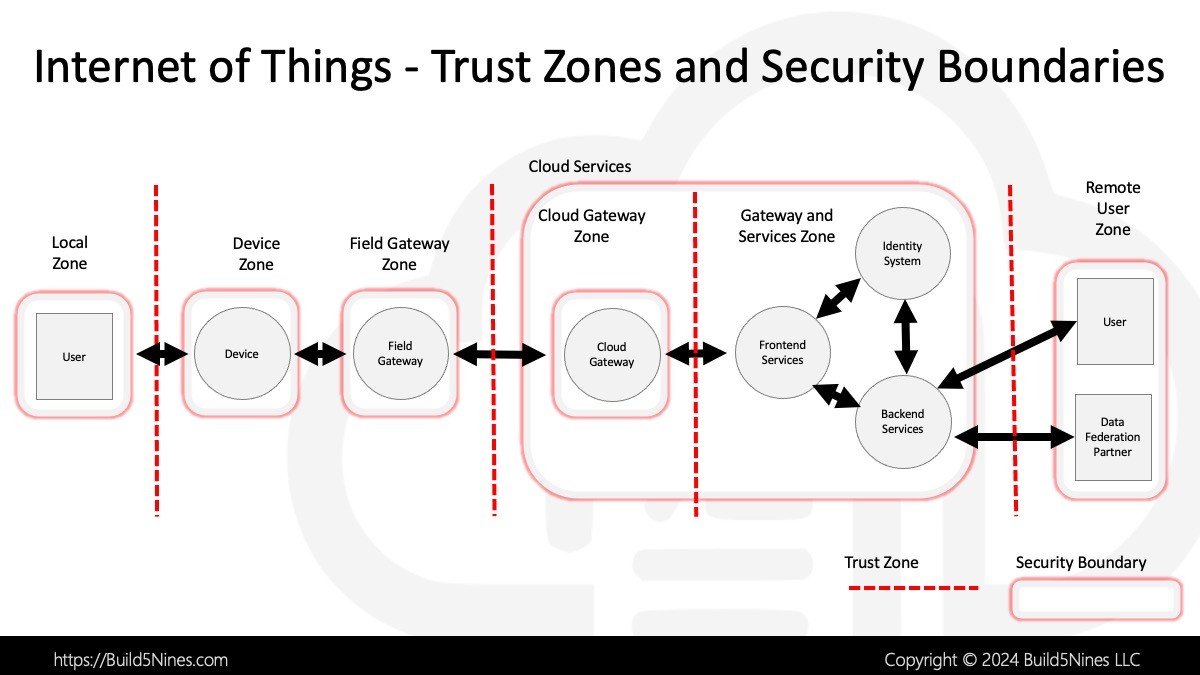 Chris Pietschmann on LinkedIn: IoT Security Architecture: Trust Zones ... Chris Pietschmann on LinkedIn: IoT Security Architecture: Trust Zones ...