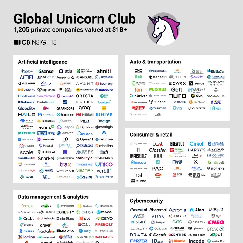 Lee Anne Sexton on LinkedIn: List of Unicorn Startups & Markets | CB ... Lee Anne Sexton on LinkedIn: List of Unicorn Startups & Markets | CB ...