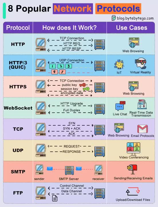 zerjiss zahir on LinkedIn: Easy way to understand network layer protocols zerjiss zahir on LinkedIn: Easy way to understand network layer protocols
