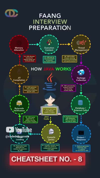 Code Debug Code on LinkedIn: #coding #faang #java Code Debug Code on LinkedIn: #coding #faang #java