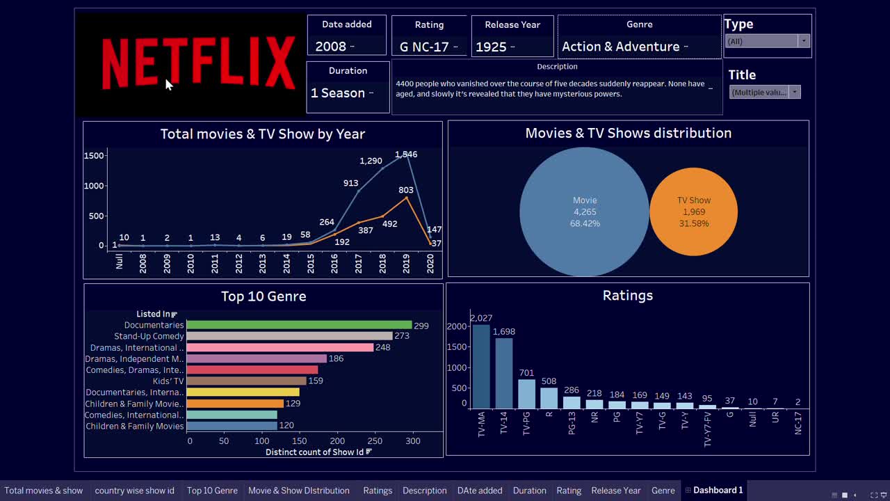 BHUKYA PRAVEEN on LinkedIn: #netflixanalytics #tableaumagic #movieinsights BHUKYA PRAVEEN on LinkedIn: #netflixanalytics #tableaumagic #movieinsights