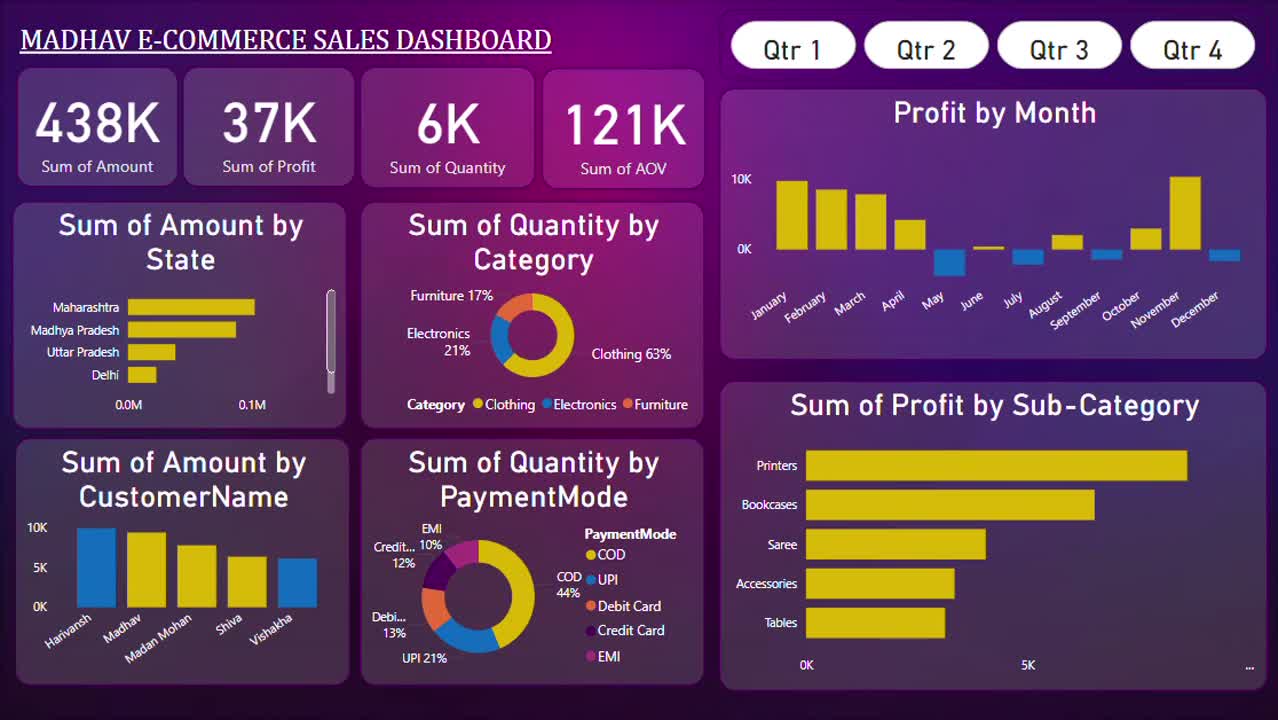 farzaan shaik on LinkedIn: #datascience #data #dataanalysis #powerbi # ... farzaan shaik on LinkedIn: #datascience #data #dataanalysis #powerbi # ...