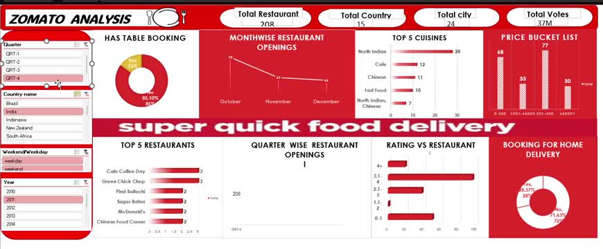 Gajanan Godage on LinkedIn: #dataanalytics #zomatoanalysis #powerbi # ... Gajanan Godage on LinkedIn: #dataanalytics #zomatoanalysis #powerbi # ...