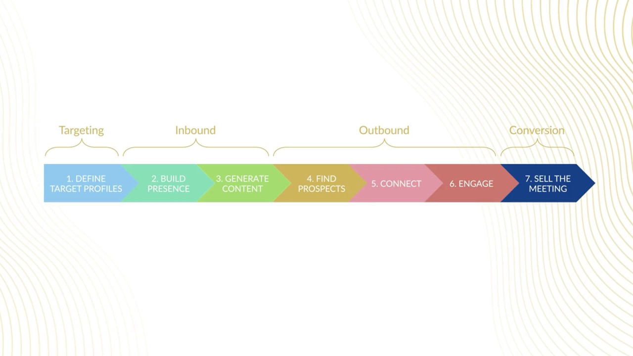 Caroline Wood on LinkedIn: Practical Prospecting Process Caroline Wood on LinkedIn: Practical Prospecting Process