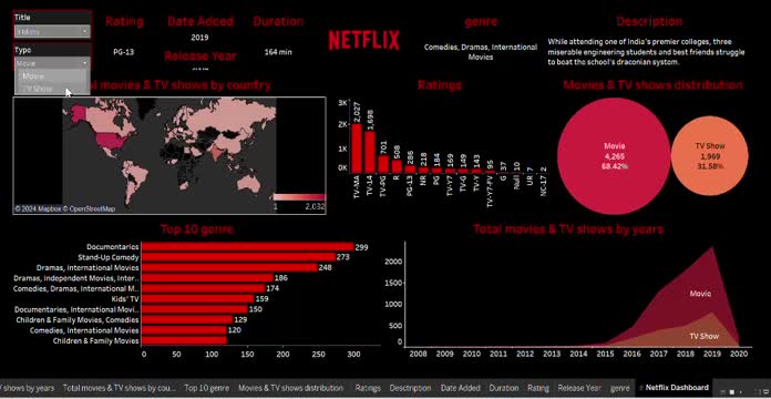 Launching Tableau dashboard for Netflix analytics | Mohammad Annus ... Launching Tableau dashboard for Netflix analytics | Mohammad Annus ...