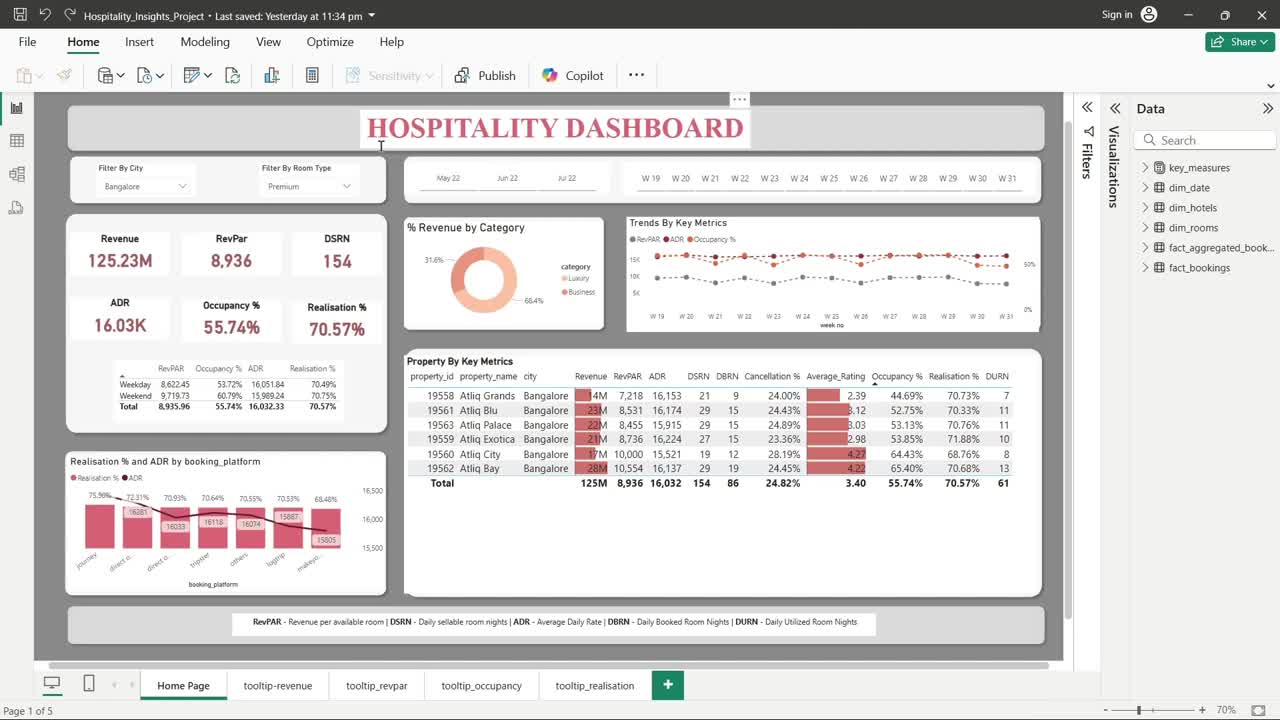 #powerbi #dataanalytics #hospitality #revenuemanagement… | Saurav Sevda #powerbi #dataanalytics #hospitality #revenuemanagement… | Saurav Sevda