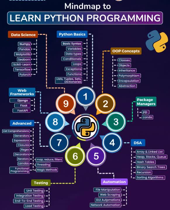 Project Gurukul on LinkedIn: Learn Python Programming Project Gurukul on LinkedIn: Learn Python Programming