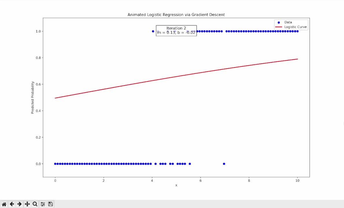 Demystifying Logistic Regression: A Journey Through Gradient Descent ... Demystifying Logistic Regression: A Journey Through Gradient Descent ...