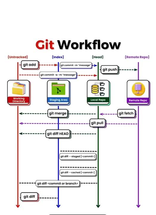 Mohamed Abaied na LinkedIn: #git #coding #gitlab #github #bitbucket Mohamed Abaied na LinkedIn: #git #coding #gitlab #github #bitbucket