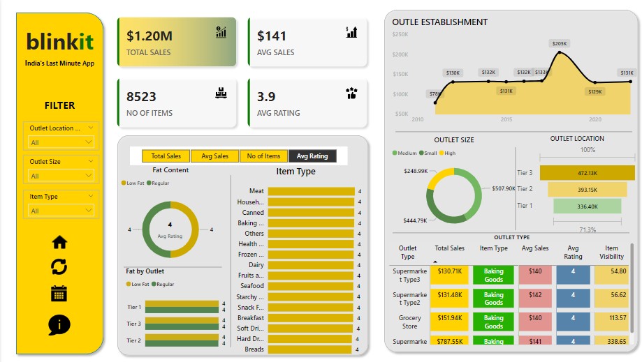 Sonu kumar on LinkedIn: #dataanalytics #dashboarddesign #blinkit # ... Sonu kumar on LinkedIn: #dataanalytics #dashboarddesign #blinkit # ...