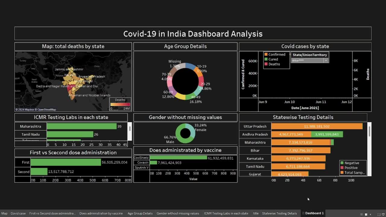 Manish Kumar on LinkedIn: #dataanalytics #tableau #covid19 #india # ... Manish Kumar on LinkedIn: #dataanalytics #tableau #covid19 #india # ...