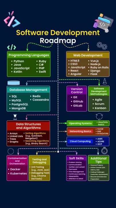 Our Software Development Roadmap! | Arslan Haider posted on the topic ... Our Software Development Roadmap! | Arslan Haider posted on the topic ...