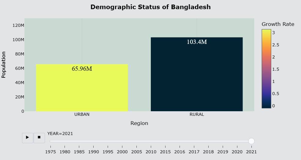 #python #visualization #pandas #plotly #barchart #worldbank #population ... #python #visualization #pandas #plotly #barchart #worldbank #population ...