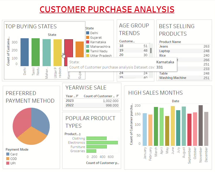 Vaishnawi Sharma on LinkedIn: #dataanalysis #customerinsights # ... Vaishnawi Sharma on LinkedIn: #dataanalysis #customerinsights # ...