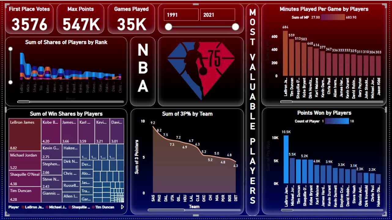Venkat Sai Gajula on LinkedIn: #nbastats #dataanalysis #basketballinsights Venkat Sai Gajula on LinkedIn: #nbastats #dataanalysis #basketballinsights