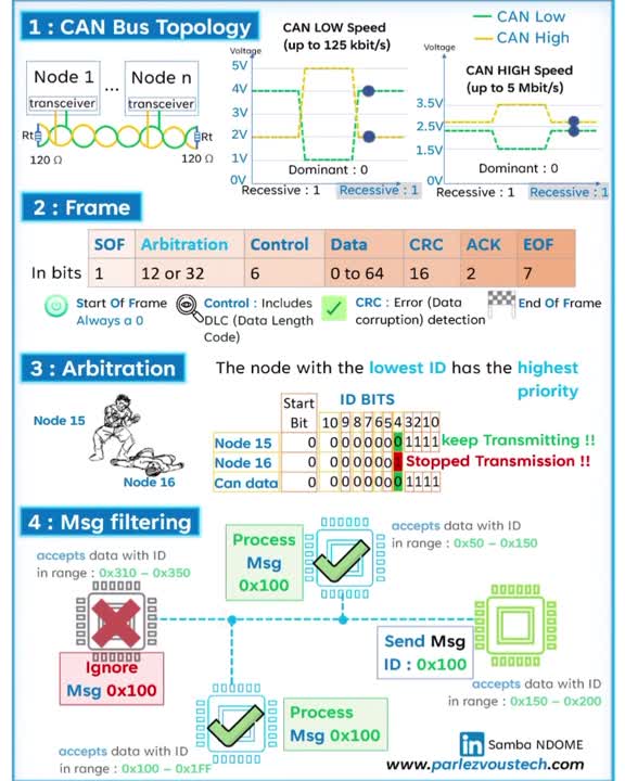 How CAN protocol can benefit automotive and industrial applications ... How CAN protocol can benefit automotive and industrial applications ...