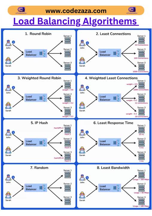 Akash pal Singh on LinkedIn: 8 Essential Load Balancing Algorithms 🌐⚖️ ... Akash pal Singh on LinkedIn: 8 Essential Load Balancing Algorithms 🌐⚖️ ...