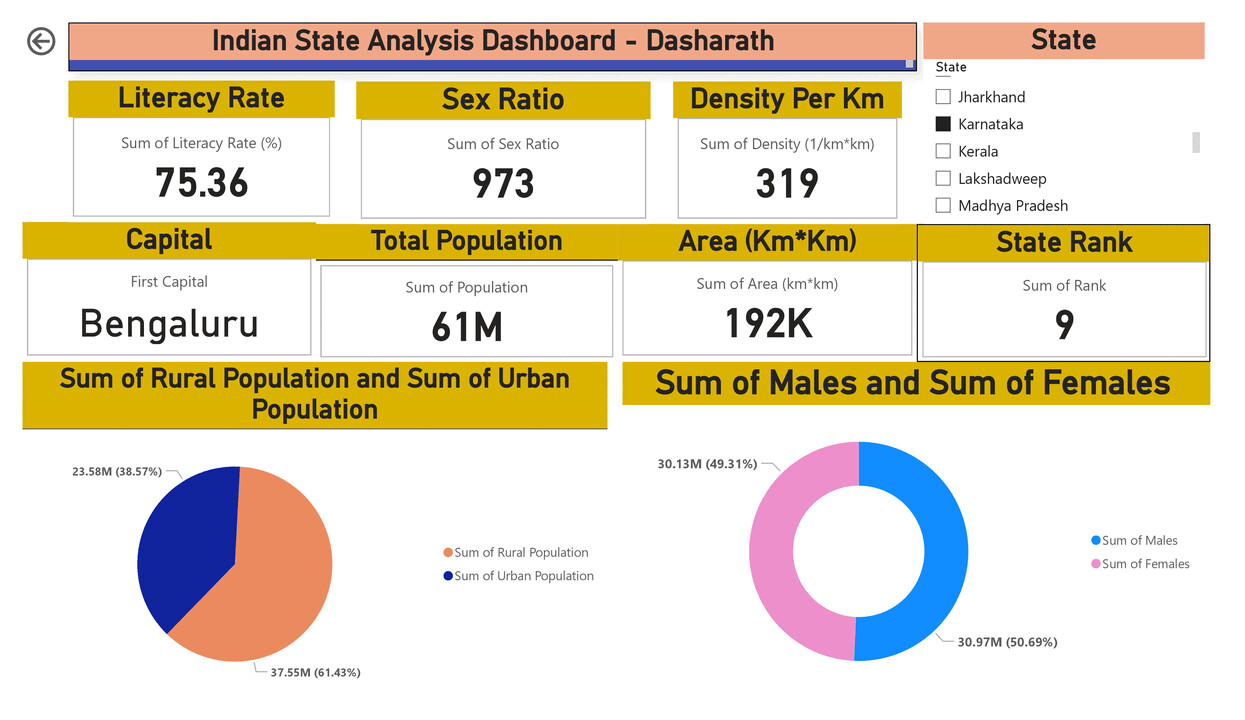 Powe BI Mini Project: Indian states population analysis | Dasharath ... Powe BI Mini Project: Indian states population analysis | Dasharath ...