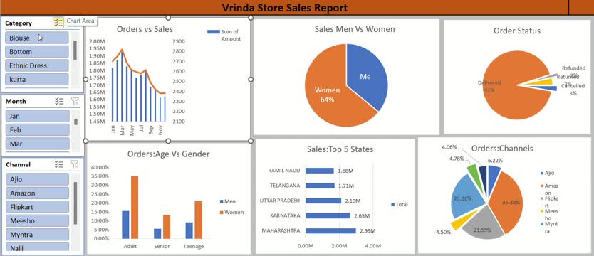Varun Singh Raghuvanshi on LinkedIn: #dataanalysis #exceldashboard # ... Varun Singh Raghuvanshi on LinkedIn: #dataanalysis #exceldashboard # ...