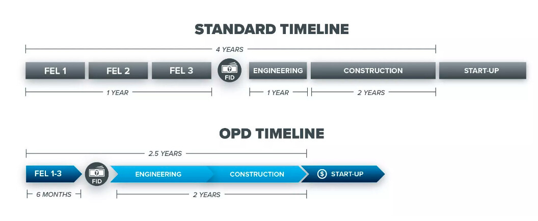 Optimized Process Designs LLC on LinkedIn: OPD Project Timeline Optimized Process Designs LLC on LinkedIn: OPD Project Timeline
