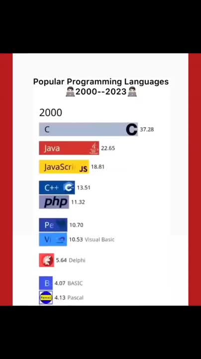 Biten Das on LinkedIn: #popular #programming #languages #java # ... Biten Das on LinkedIn: #popular #programming #languages #java # ...