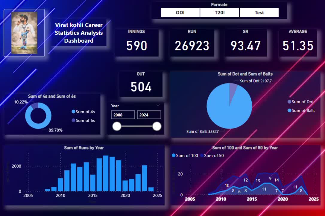 Sudhanshu sharma on LinkedIn: This data analysis project on Virat Kohli ... Sudhanshu sharma on LinkedIn: This data analysis project on Virat Kohli ...