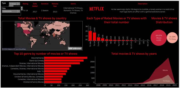 How I created a Netflix Dashboard using Tableau | Richa Kumari posted ... How I created a Netflix Dashboard using Tableau | Richa Kumari posted ...