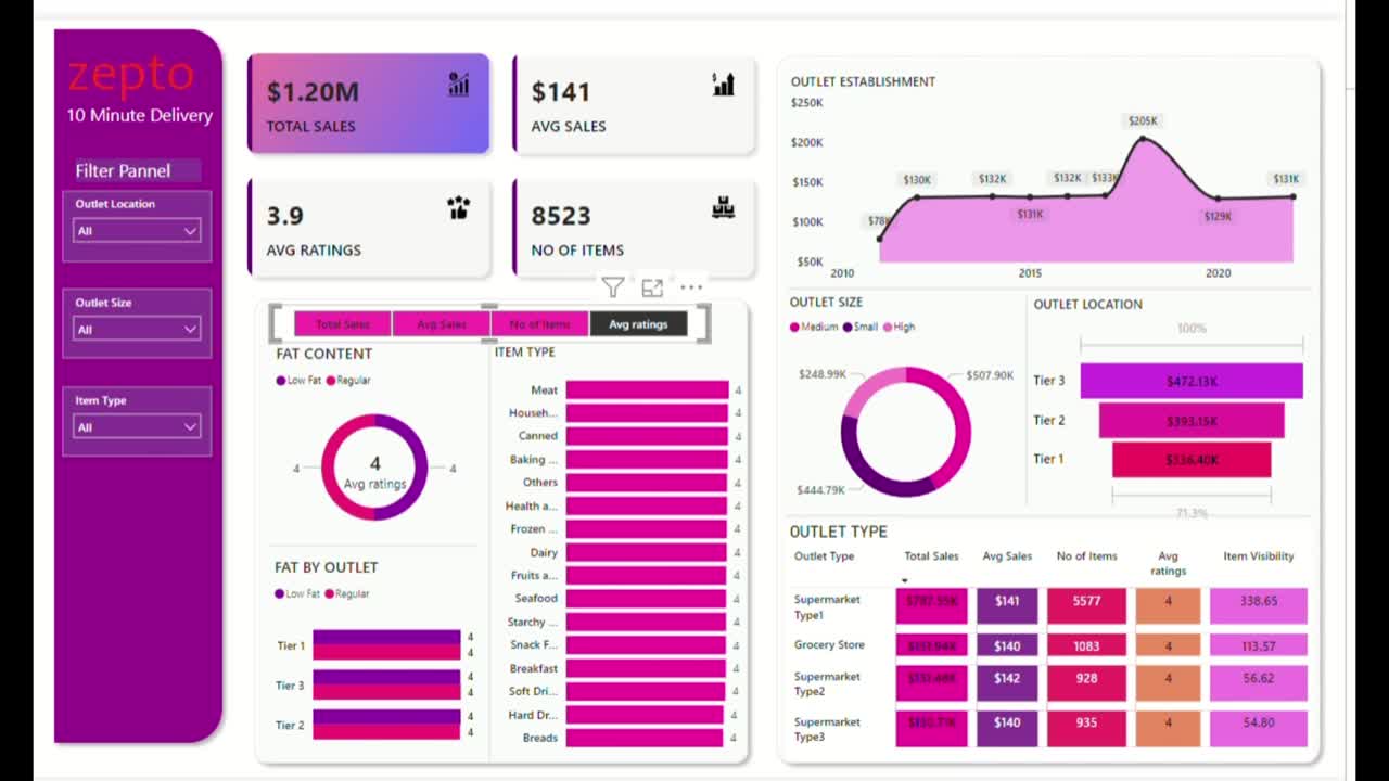 Subhadip Singha on LinkedIn: #powerbi #dataanalytics # ... Subhadip Singha on LinkedIn: #powerbi #dataanalytics # ...