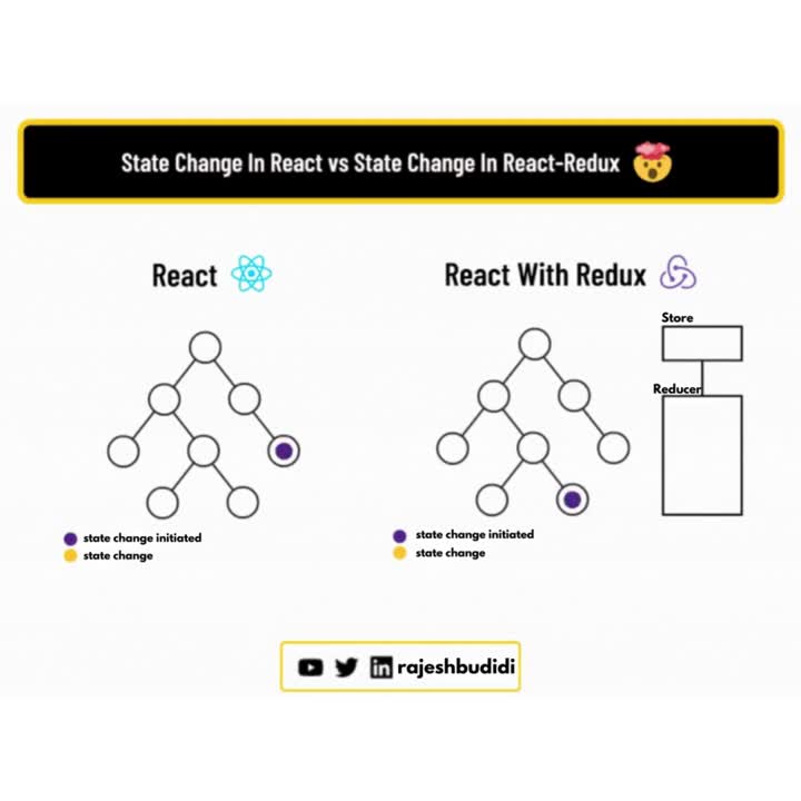 Rajesh Budidi on LinkedIn: #tenaciousdevs #react #redux # ... Rajesh Budidi on LinkedIn: #tenaciousdevs #react #redux # ...