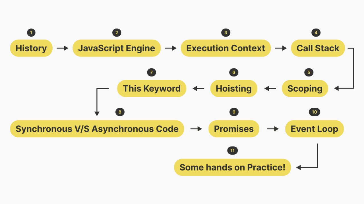 Ayush Gupta on LinkedIn: #javascript #webdevelopment #coding #learning Ayush Gupta on LinkedIn: #javascript #webdevelopment #coding #learning