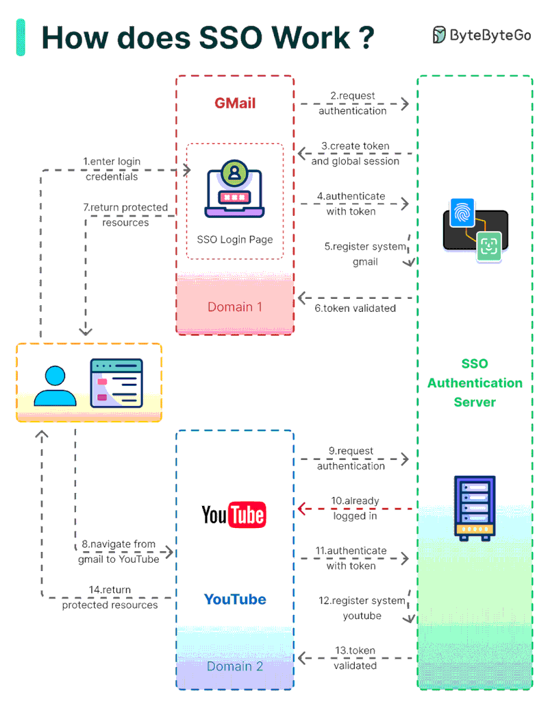 What is SSO (Single Sign-On)? Single Sign-On (SSO) is an authentication ... What is SSO (Single Sign-On)? Single Sign-On (SSO) is an authentication ...