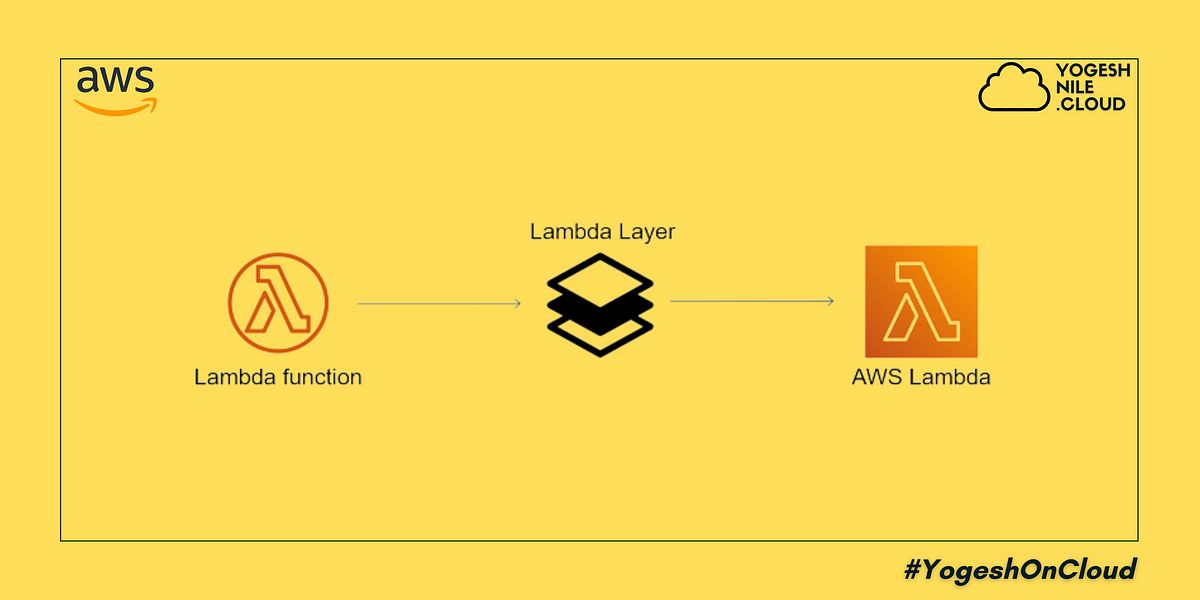 WefactorIT on LinkedIn: Creating AWS Lambda Layers for Python Runtime WefactorIT on LinkedIn: Creating AWS Lambda Layers for Python Runtime