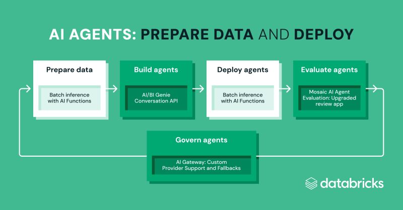 Introducing Serverless Batch Inference | Dan Hunt Introducing Serverless Batch Inference | Dan Hunt