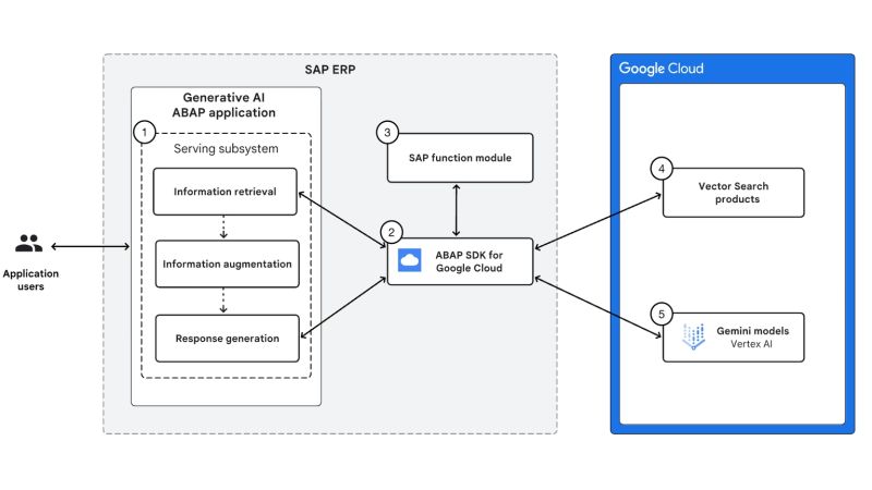 Devesh Singh on LinkedIn: Design a serving subsystem in SAP for RAG ... Devesh Singh on LinkedIn: Design a serving subsystem in SAP for RAG ...