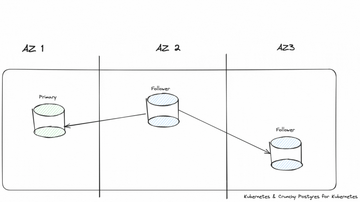 Crunchy Postgres for Kubernetes can spread your Postgres instances ... Crunchy Postgres for Kubernetes can spread your Postgres instances ...