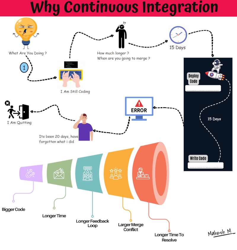 Mahesh Mallikarjunaiah ↗️ on LinkedIn: #cicd #devops Mahesh Mallikarjunaiah ↗️ on LinkedIn: #cicd #devops