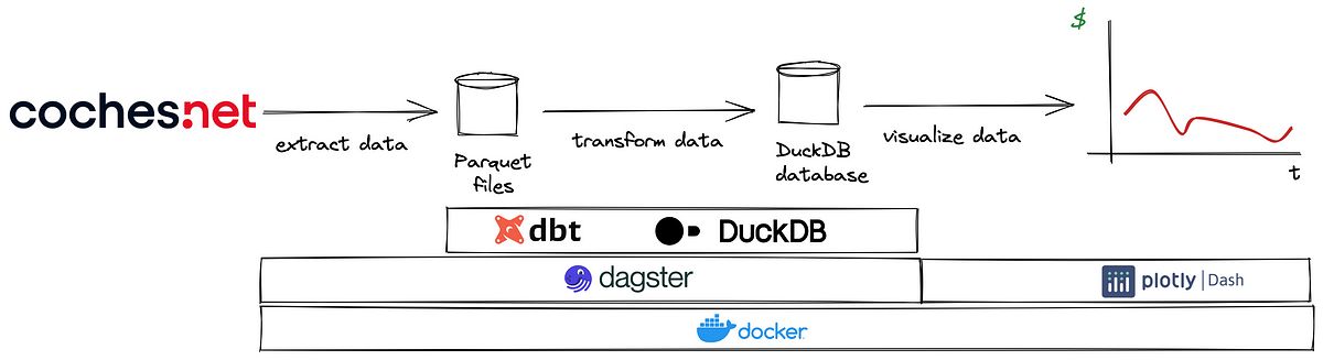 Data Engineering Jobs on LinkedIn: Building a data application with DuckDB Data Engineering Jobs on LinkedIn: Building a data application with DuckDB