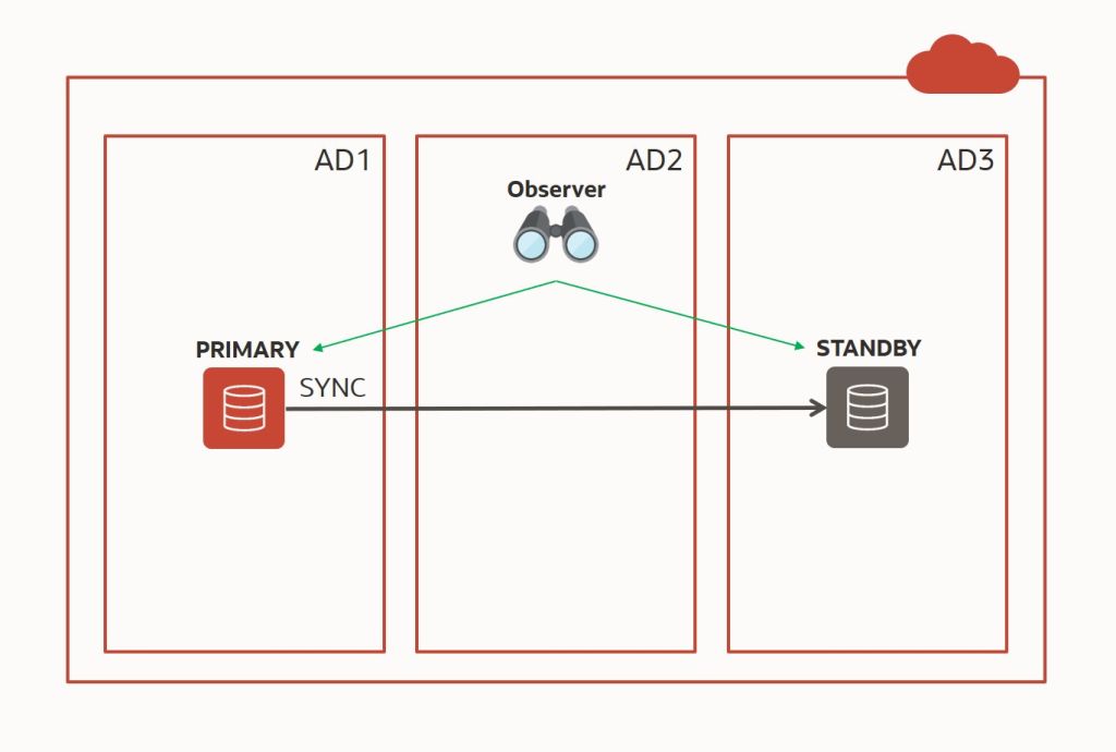Fast-Start Failover setup for oracle database 19c | Nithin Sunke Fast-Start Failover setup for oracle database 19c | Nithin Sunke