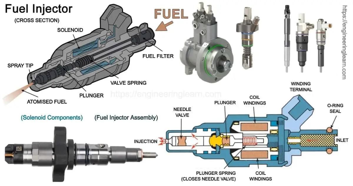 Mechanical Engineering Learn LinkedIn: fuel Injector Mechanical Engineering Learn LinkedIn: fuel Injector